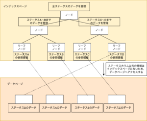 【SQL Server】インデックスと実行計画について解説！ - webkidaどっとこむ