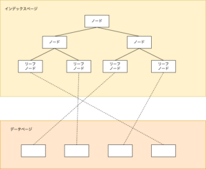 【SQL Server】インデックスと実行計画について解説！ - webkidaどっとこむ