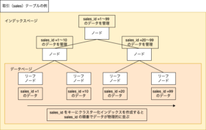 【SQL Server】インデックスと実行計画について解説！ - webkidaどっとこむ