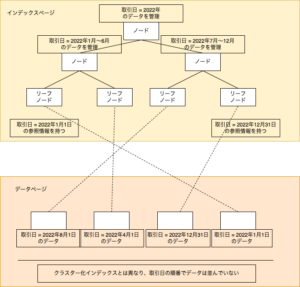 【SQL Server】インデックスと実行計画について解説！ - webkidaどっとこむ
